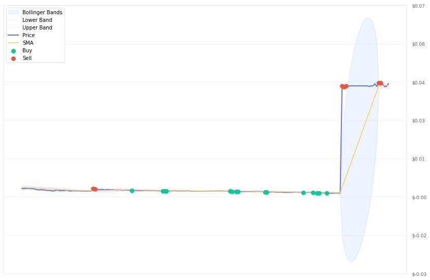 Loom Network (OLD) Bollinger Bands