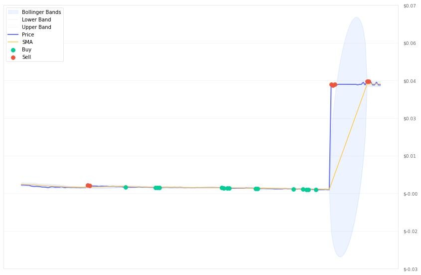 Loom Network (OLD) Bollinger Bands
