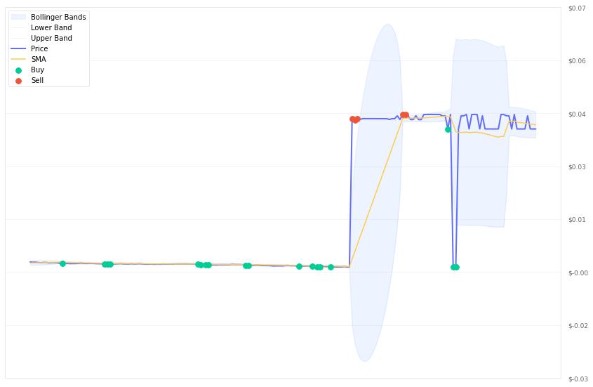 Loom Network (OLD) Bollinger Bands