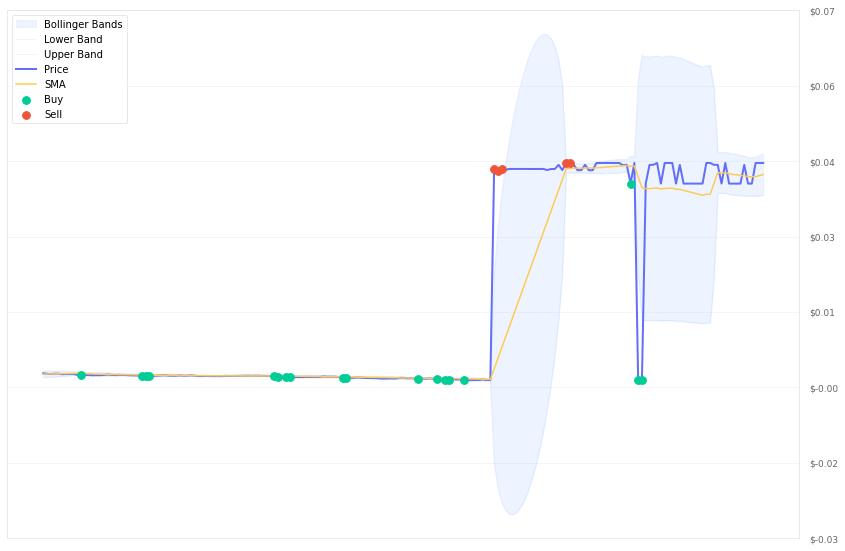 Loom Network (OLD) Bollinger Bands