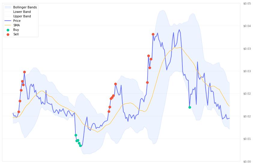 LoopNetwork Полосы Боллинджера