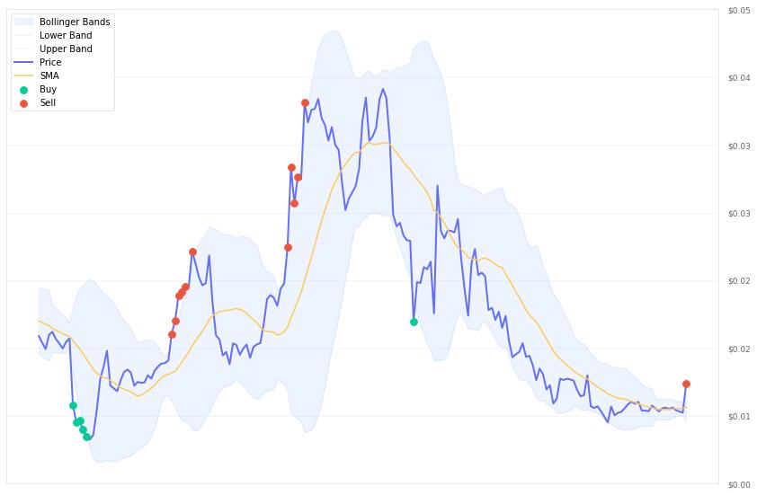 LoopNetwork Полосы Боллинджера