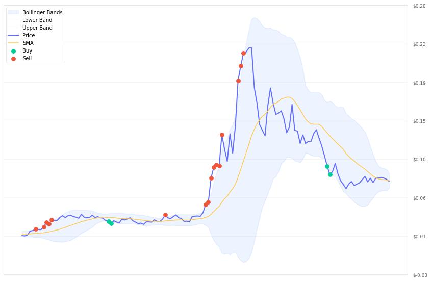 LoopNetwork Полосы Боллинджера