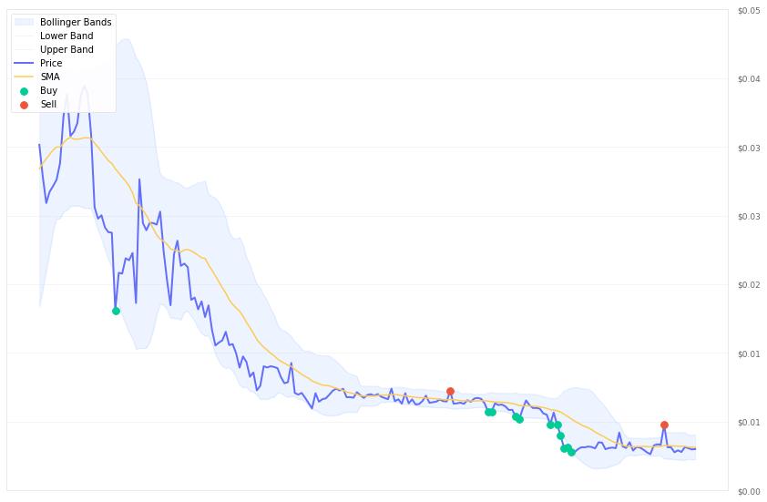 LoopNetwork Полосы Боллинджера