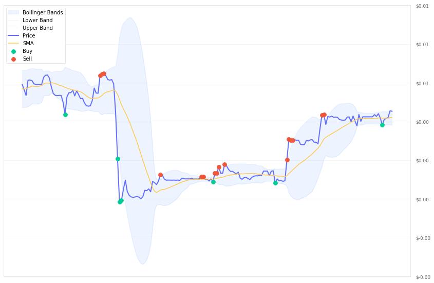Loopring [NEO] Полосы Боллинджера