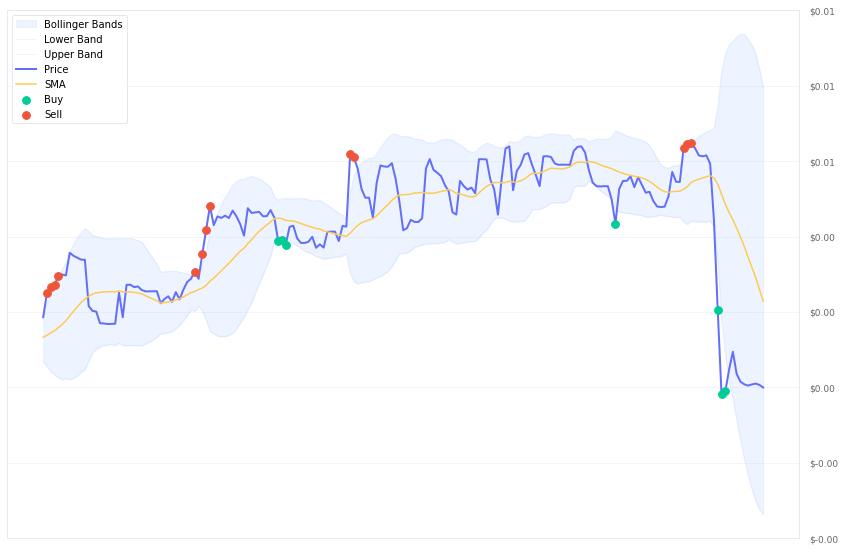 Loopring [NEO] Полосы Боллинджера