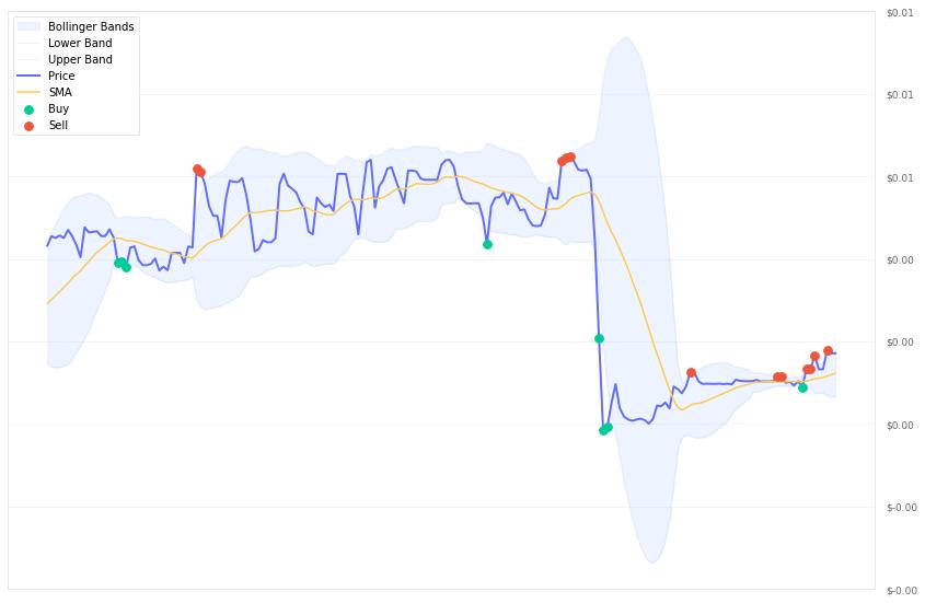 Loopring [NEO] Полосы Боллинджера