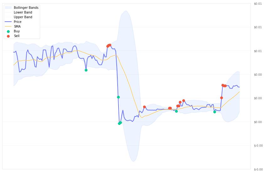 Loopring [NEO] Полосы Боллинджера