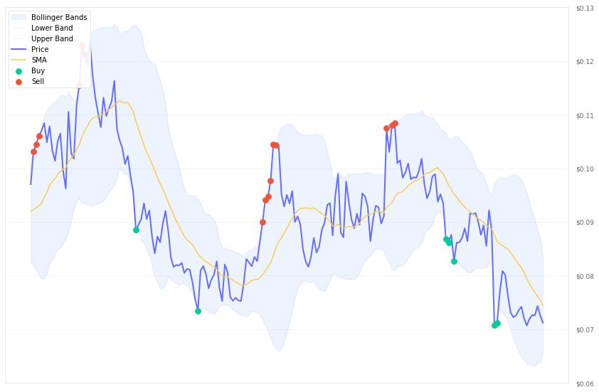 Loopring Полосы Боллинджера