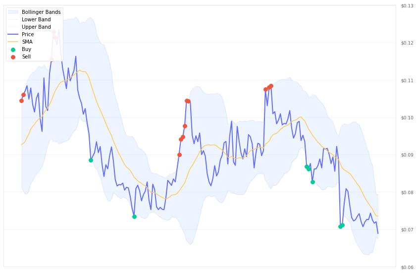 Loopring Bollinger Bands