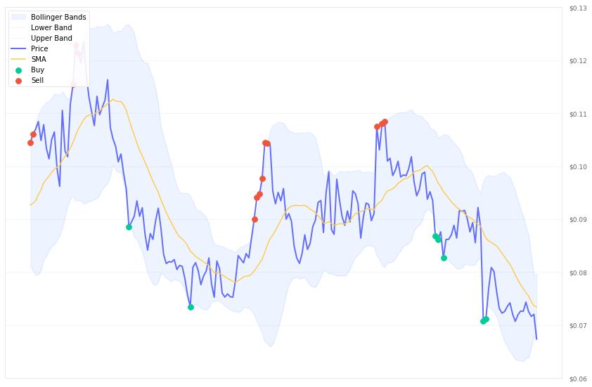 Loopring Bollinger Bands