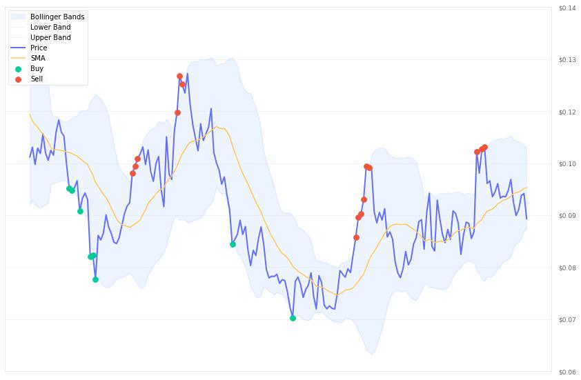 Loopring Полосы Боллинджера