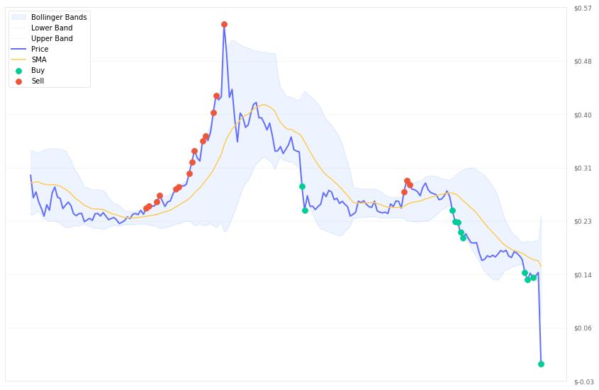 Loopring Bollinger Bands