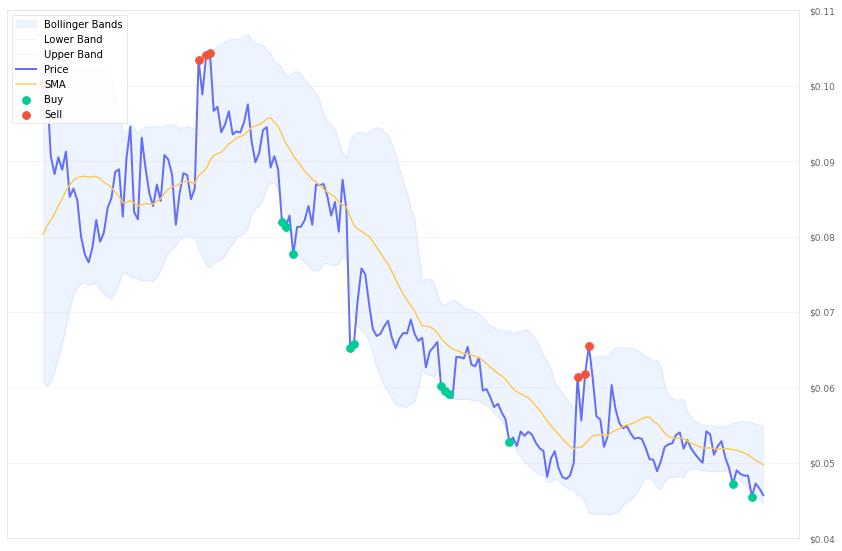 Loopring Bollinger Bands