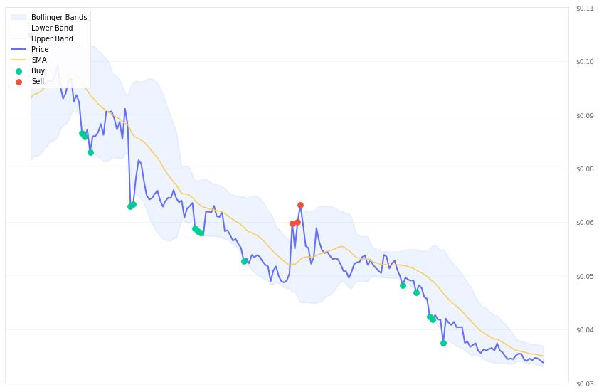 Loopring Полосы Боллинджера