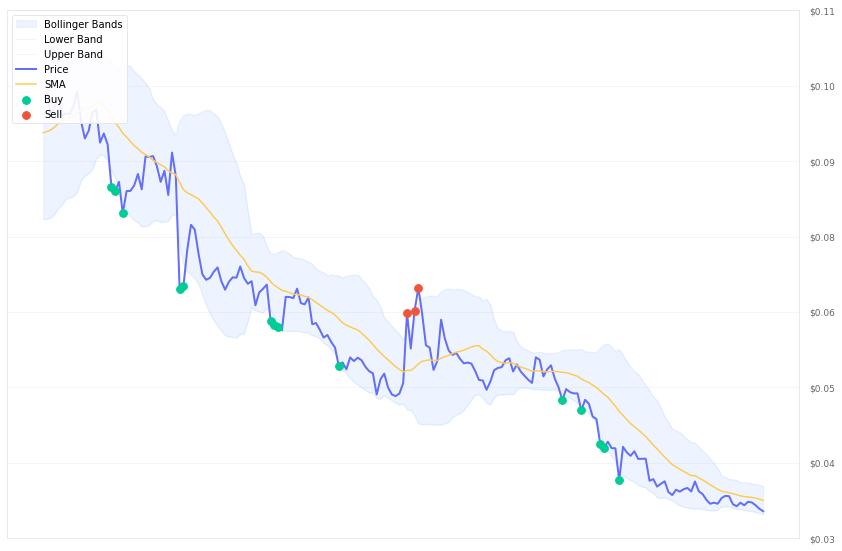 Loopring Bollinger Bands