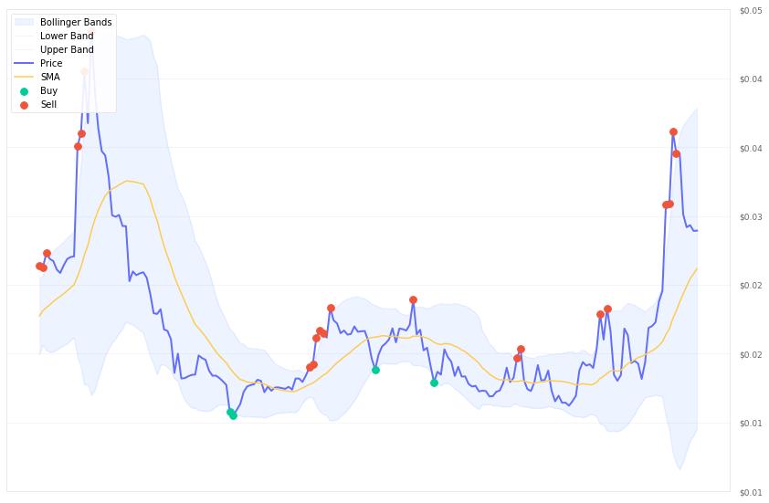 LORDS Bollinger Bands