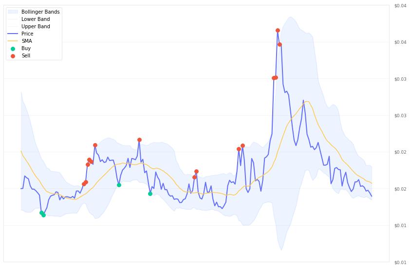 LORDS Bollinger Bands