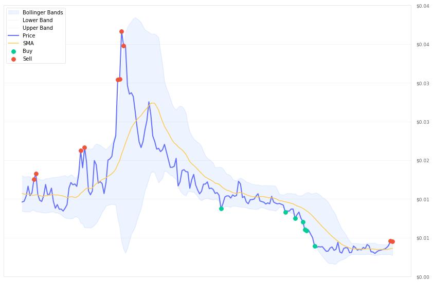 LORDS Bollinger Bands