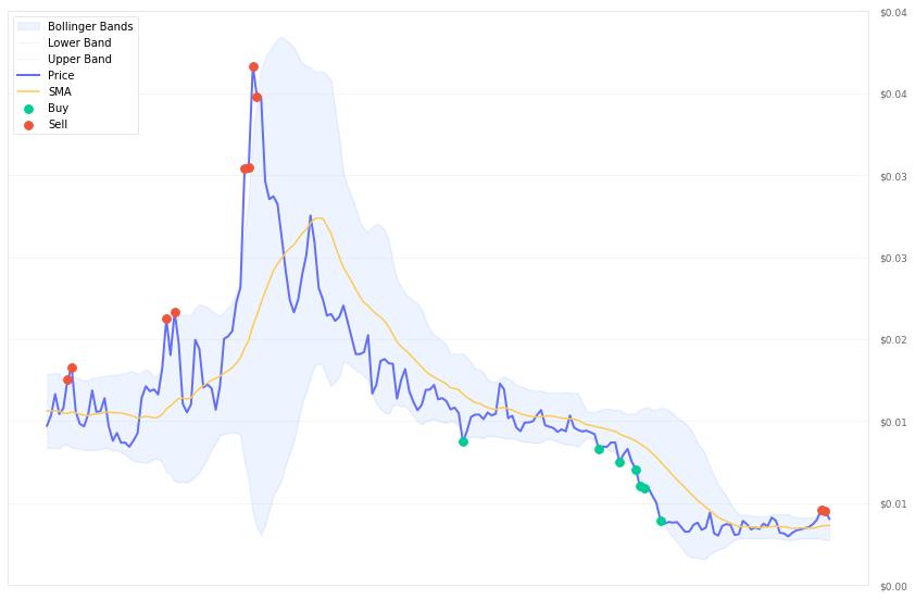 LORDS Bollinger Bands