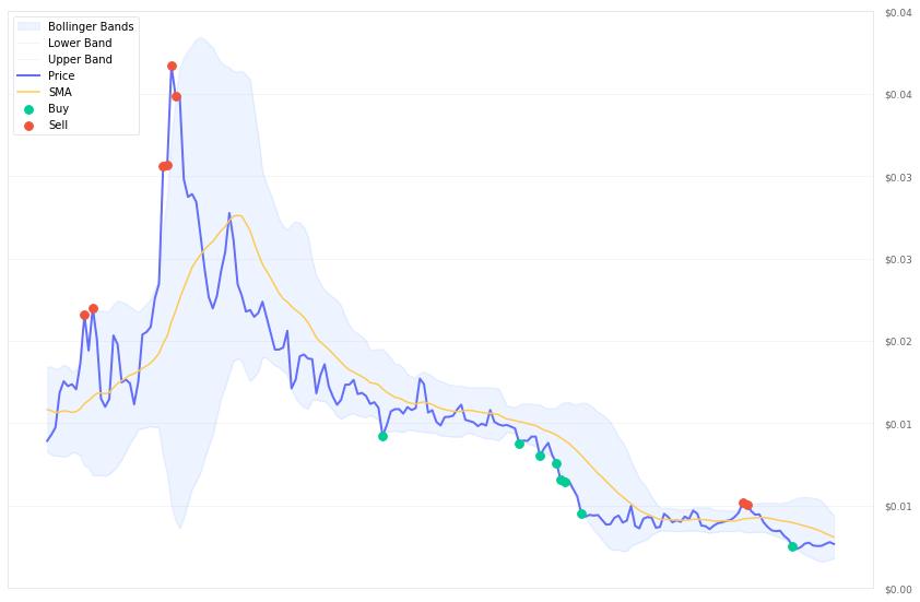 LORDS Полосы Боллинджера