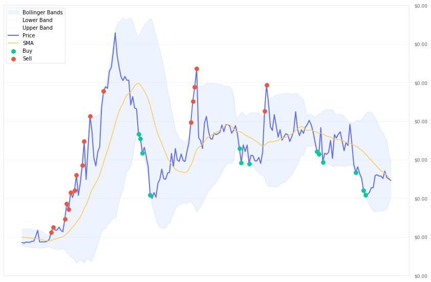 Loser Coin Bollinger Bands