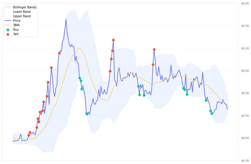 Loser Coin Полосы Боллинджера
