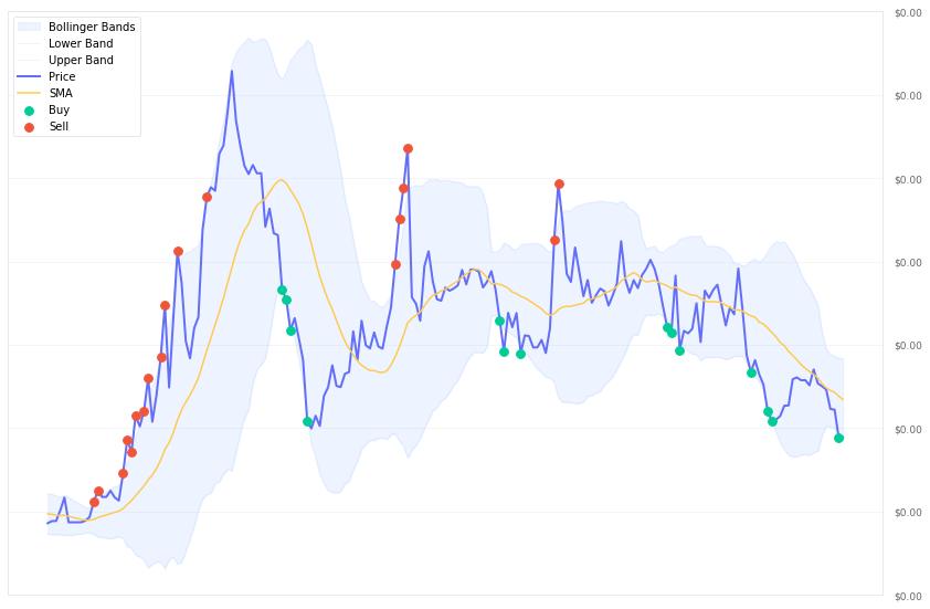 Loser Coin Bollinger Bands