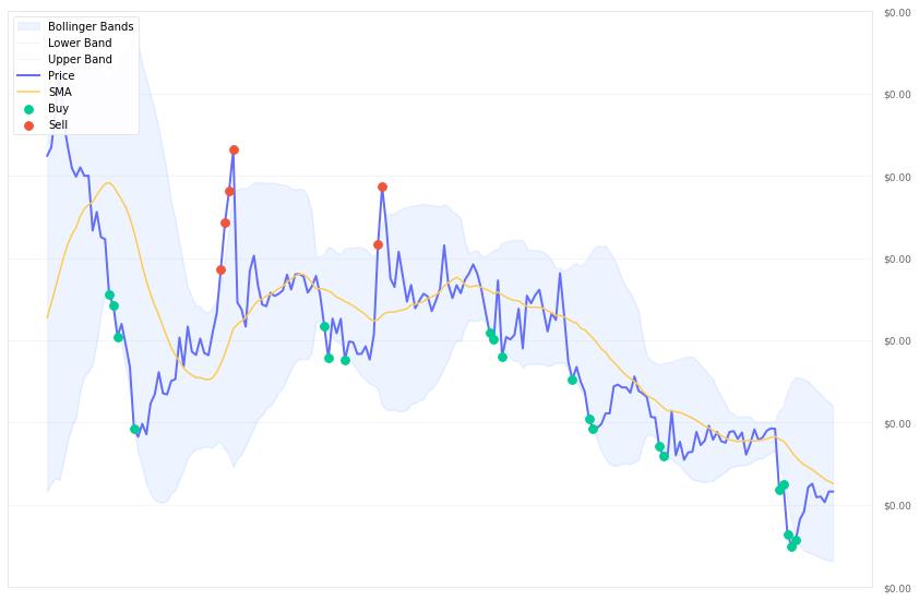 Loser Coin Полосы Боллинджера