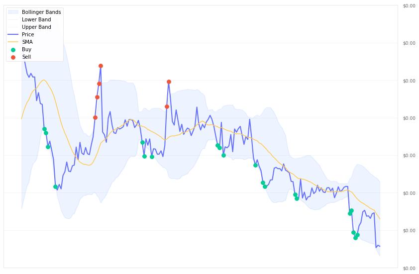 Loser Coin Bollinger Bands