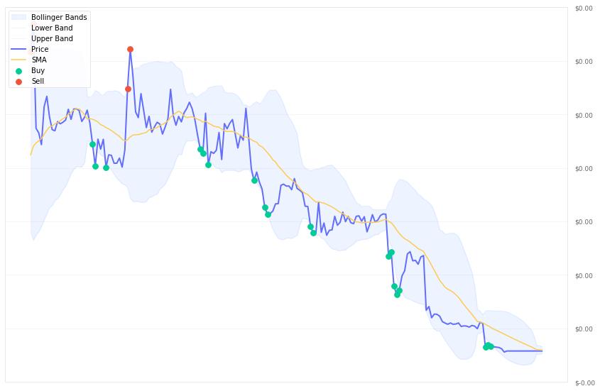 Loser Coin Bollinger Bands