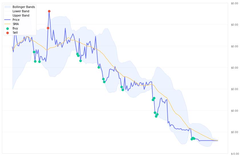 Loser Coin Bollinger Bands