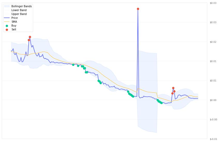 Lossless Bollinger Bands