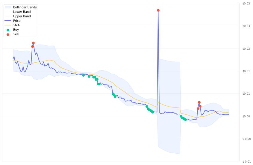 Lossless Bollinger Bands
