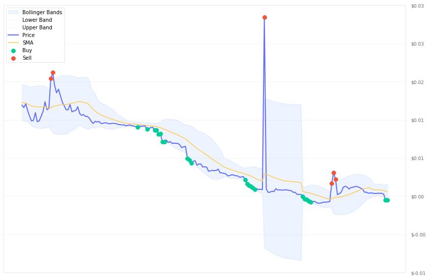 Lossless Bollinger Bands