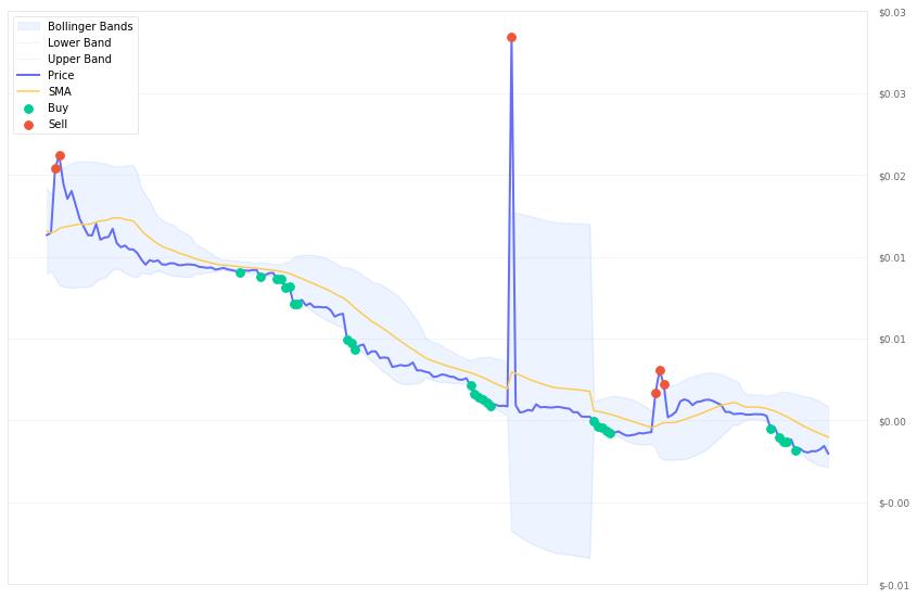 Lossless Bollinger Bands
