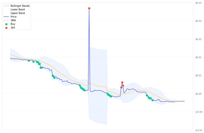 Lossless Bollinger Bands