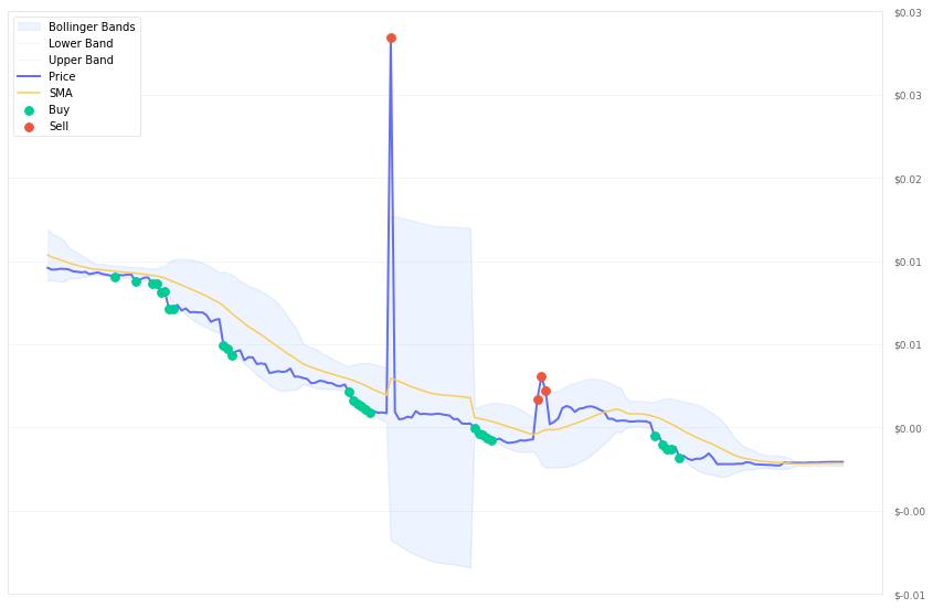 Lossless Bollinger Bands