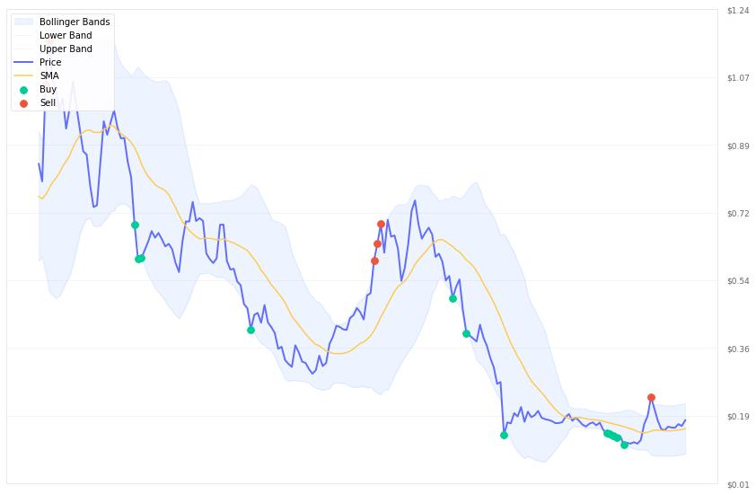 Lossless Полосы Боллинджера