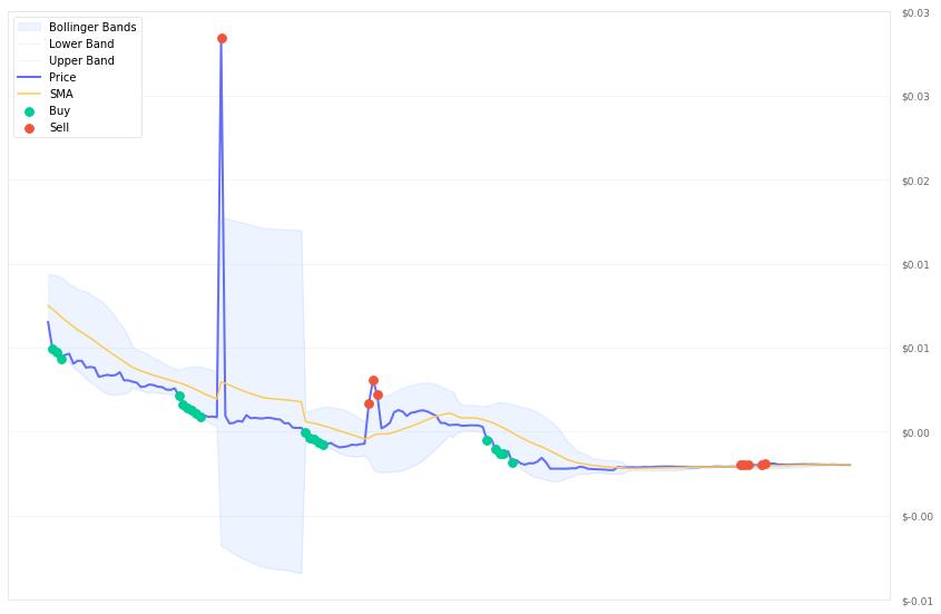 Lossless Bollinger Bands