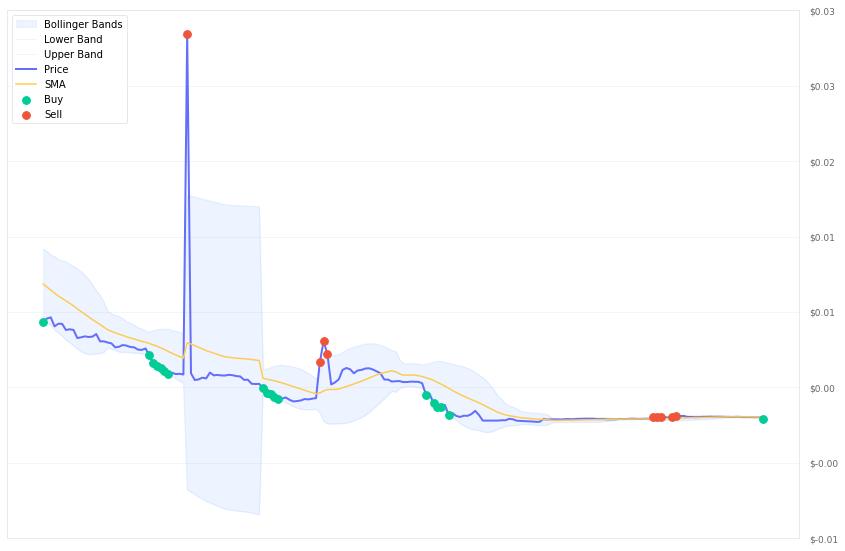 Lossless Bollinger Bands