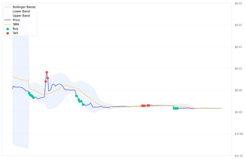 Lossless Bollinger Bands