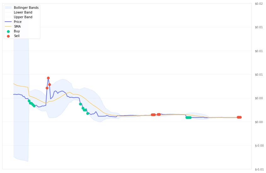 Lossless Bollinger Bands