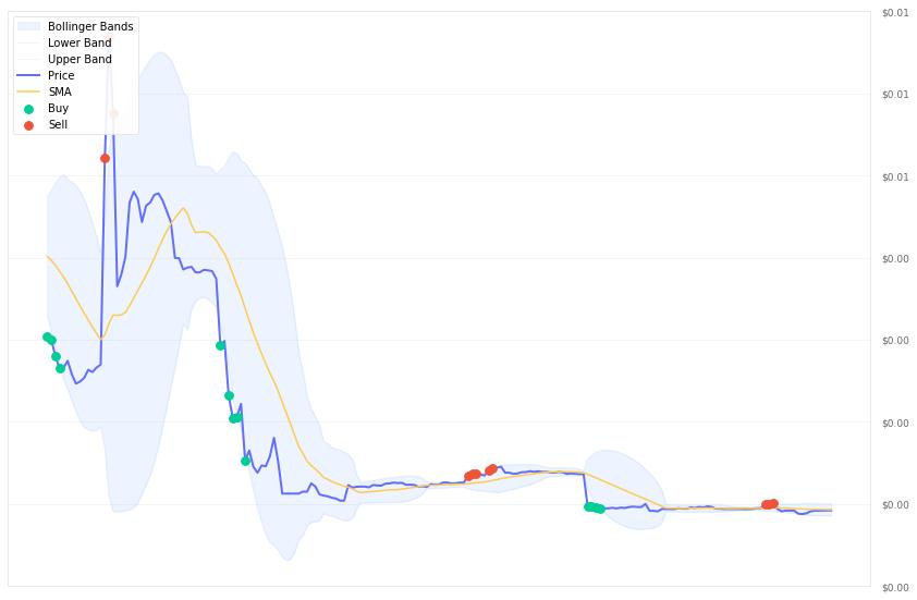 Lossless Bollinger Bands