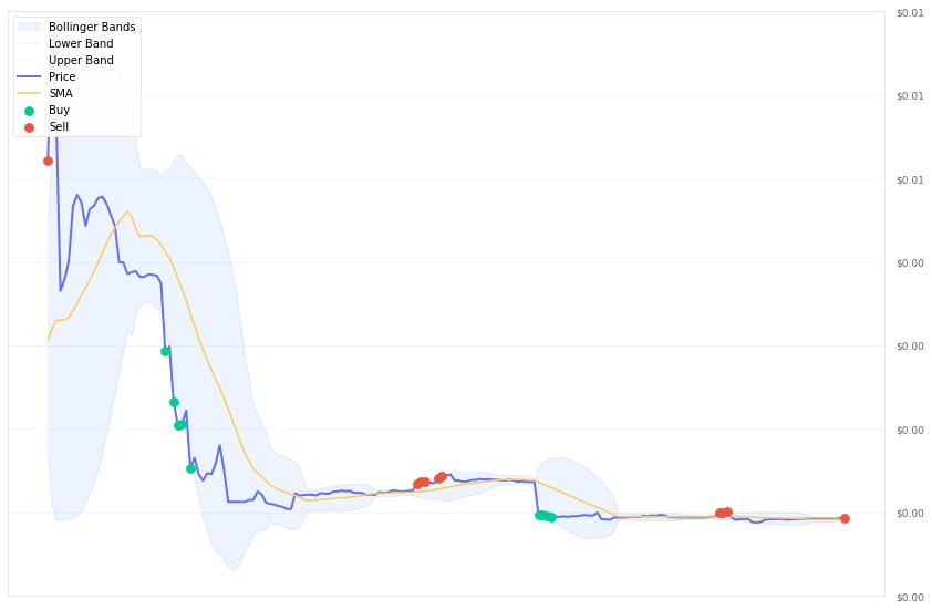 Lossless Bollinger Bands