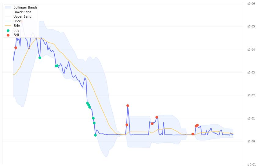LTO Network Boillinger Bands