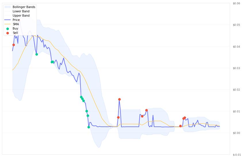 LTO Network Bollinger Bands