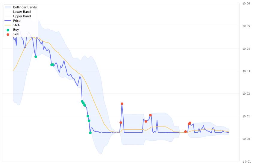 LTO Network Полосы Боллинджера