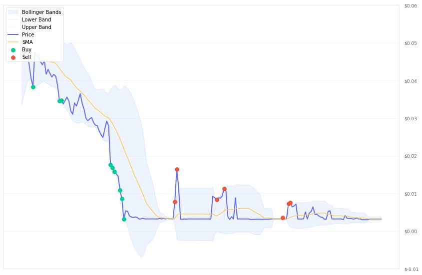 LTO Network Полосы Боллинджера