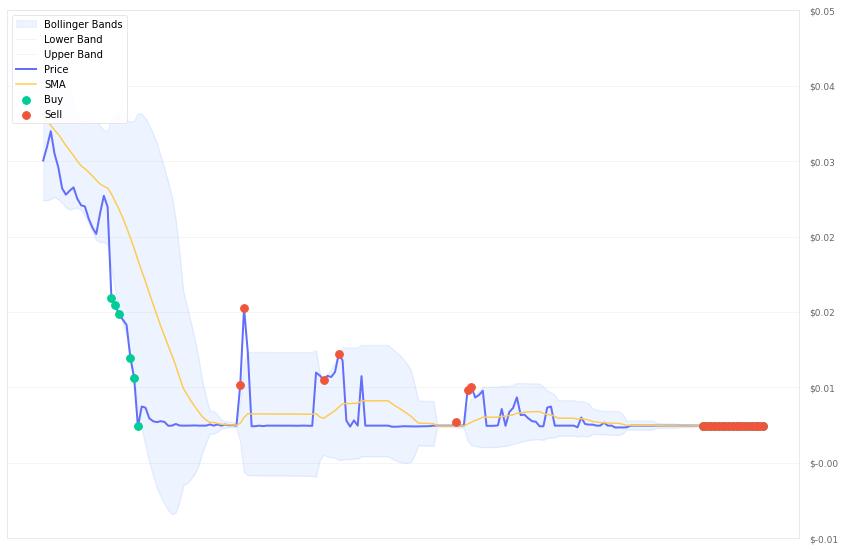 LTO Network Bollinger Bands